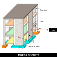 Entendiendo los muros de corte | Manuel y Vaca e Hijos